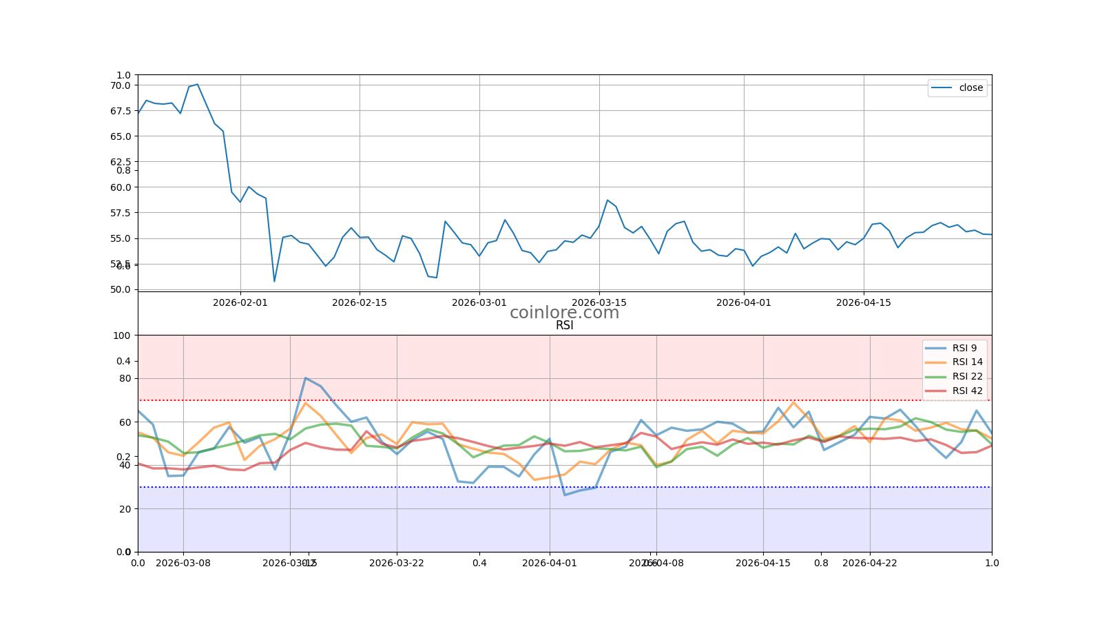 Лайткоин RSI indicator