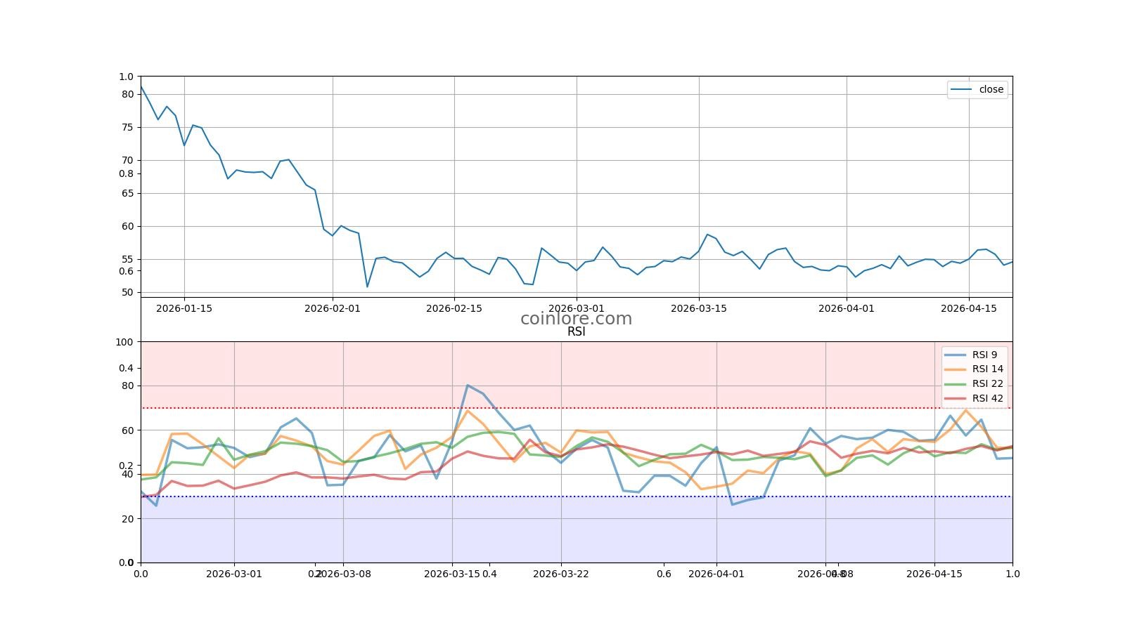 Лайткоин RSI indicator