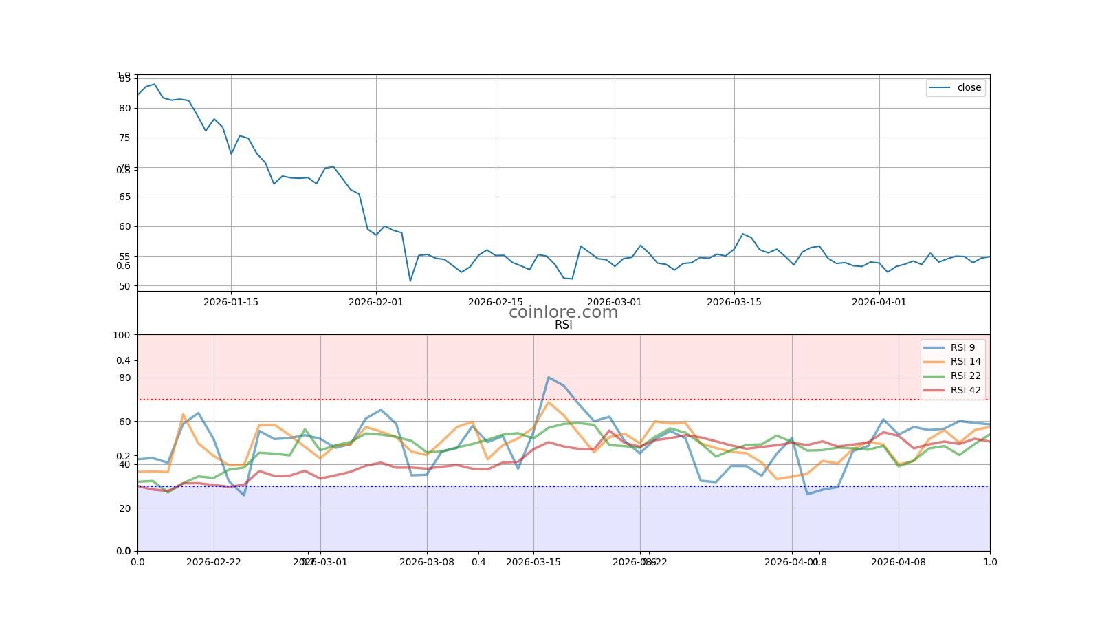 Litecoin RSI indicator