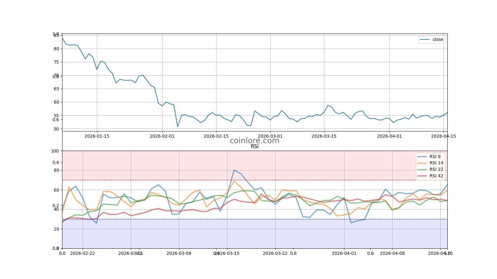 Лайткоин RSI indicator