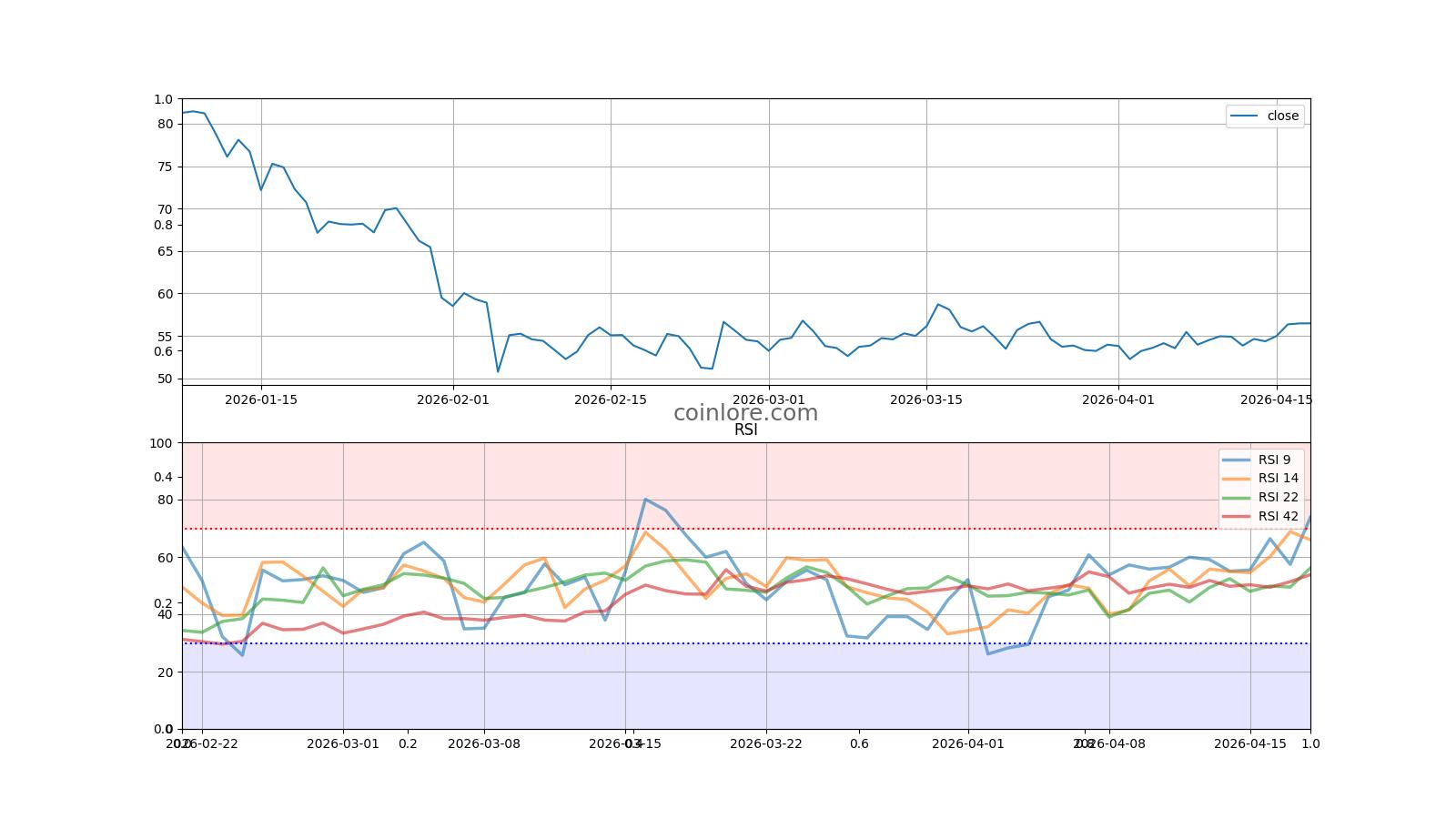 Litecoin RSI indicator