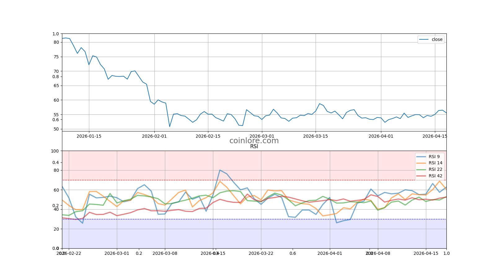 Litecoin RSI indicator