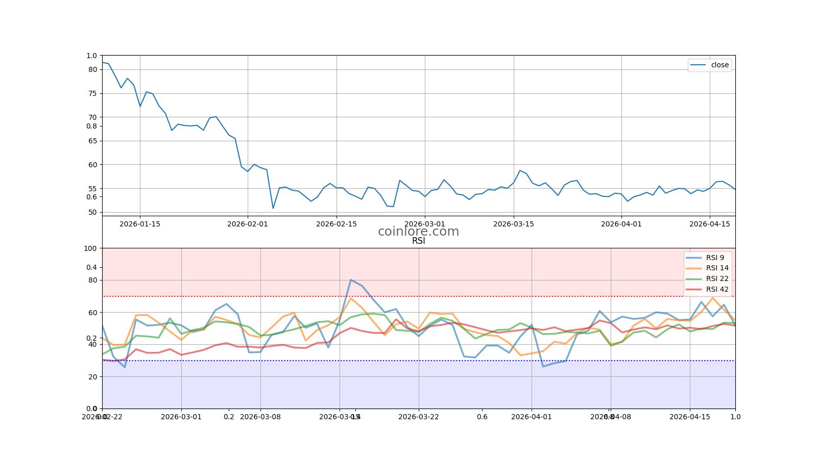 Лайткоин RSI indicator