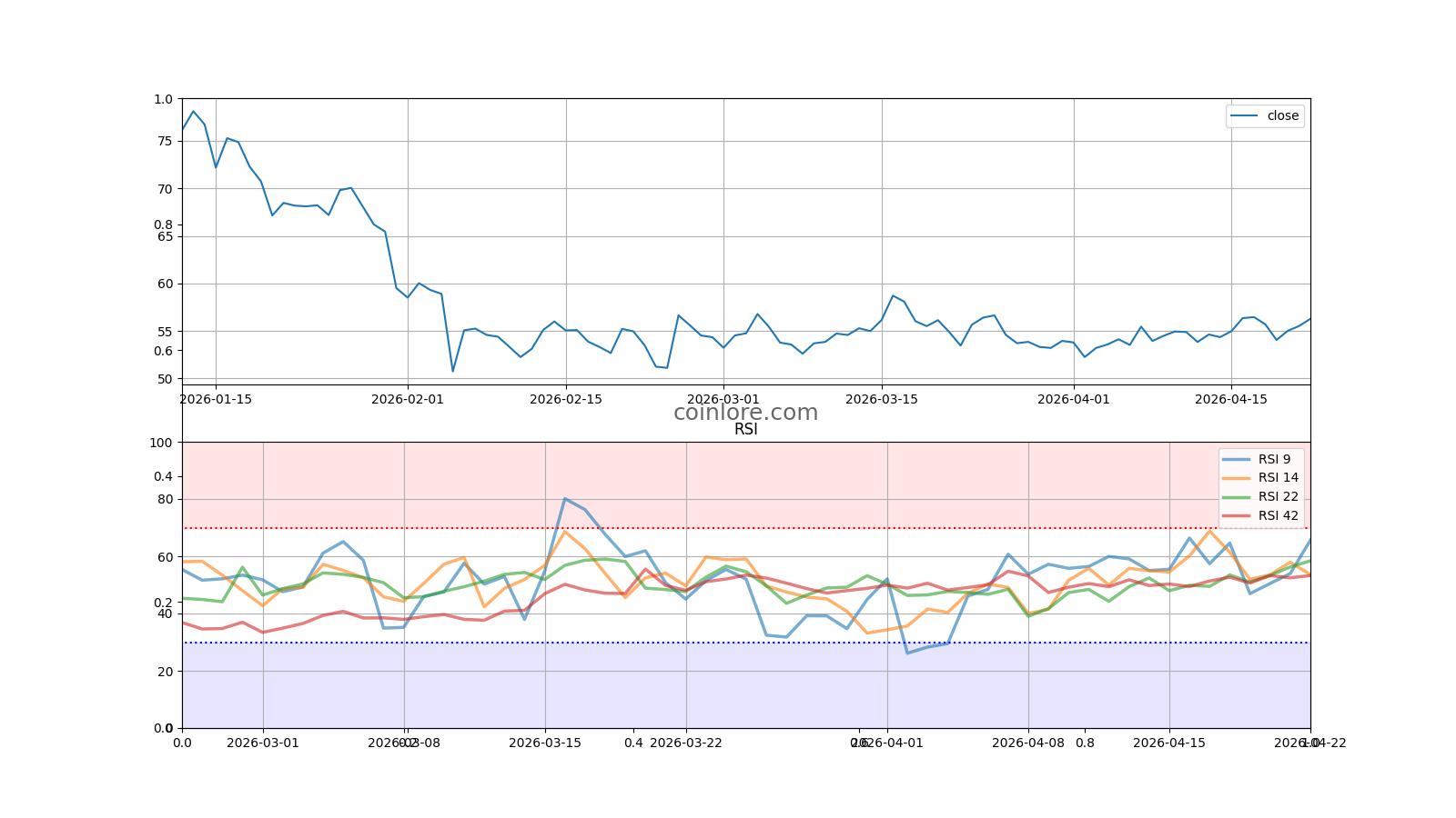 라이트코인 RSI indicator