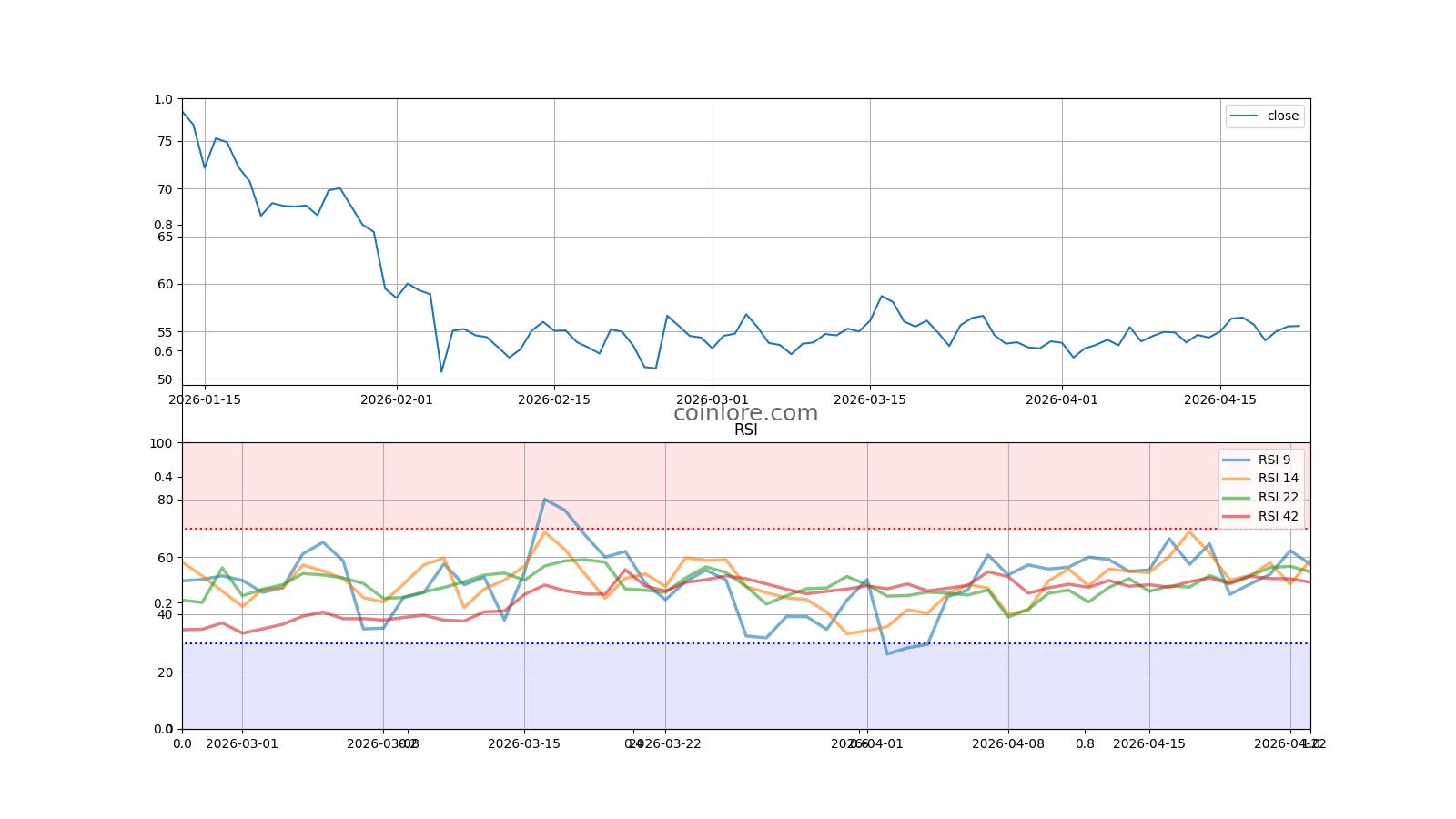 Litecoin RSI indicator