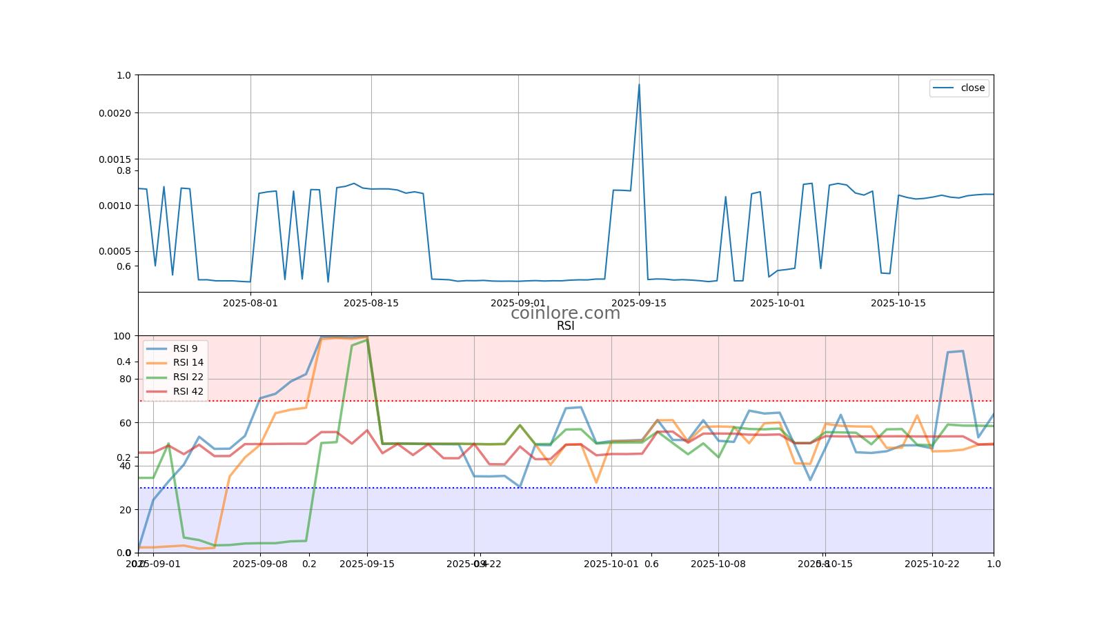 LitecoinZ RSI indicator