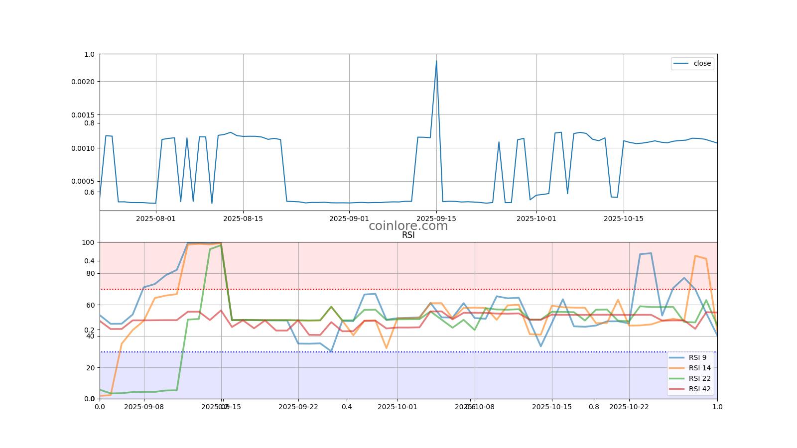 LitecoinZ RSI indicator