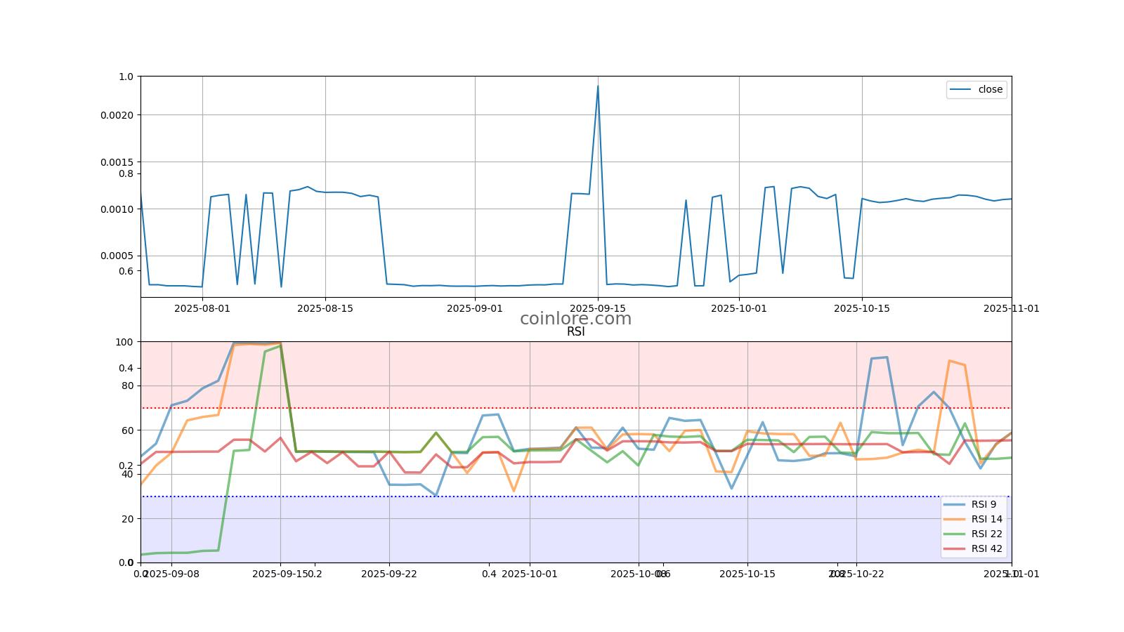 LitecoinZ RSI indicator