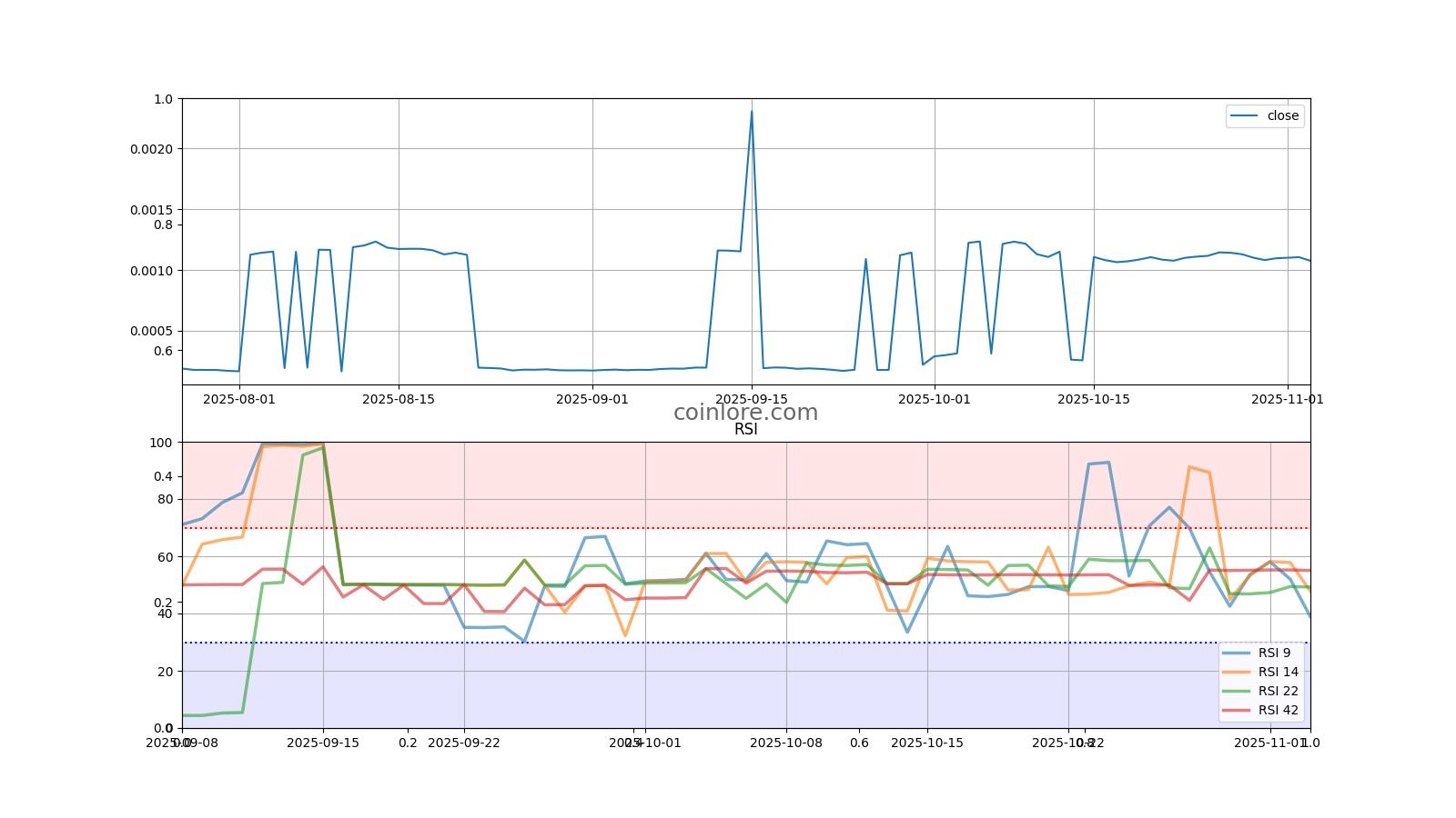 LitecoinZ RSI indicator