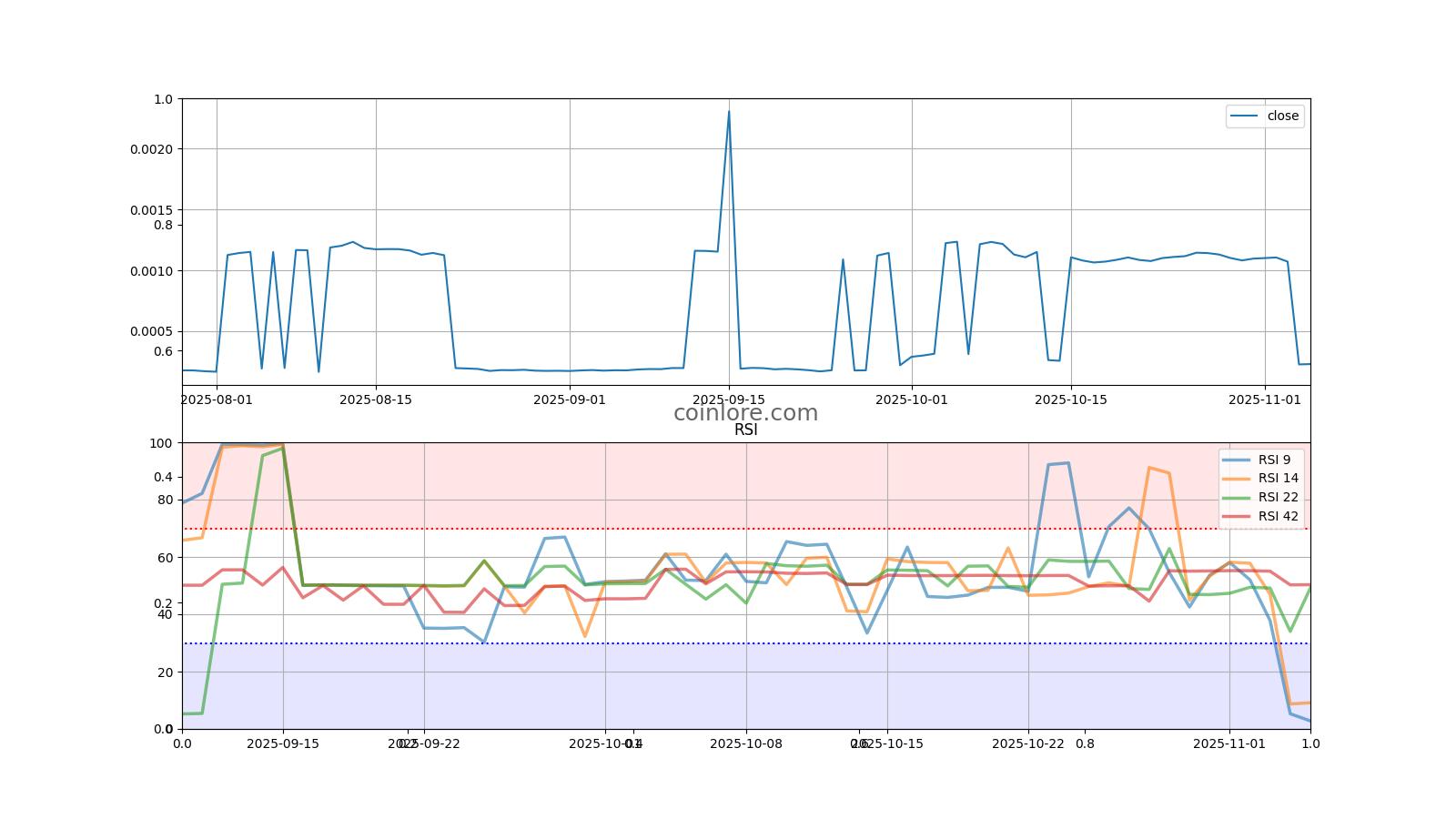 LitecoinZ RSI indicator