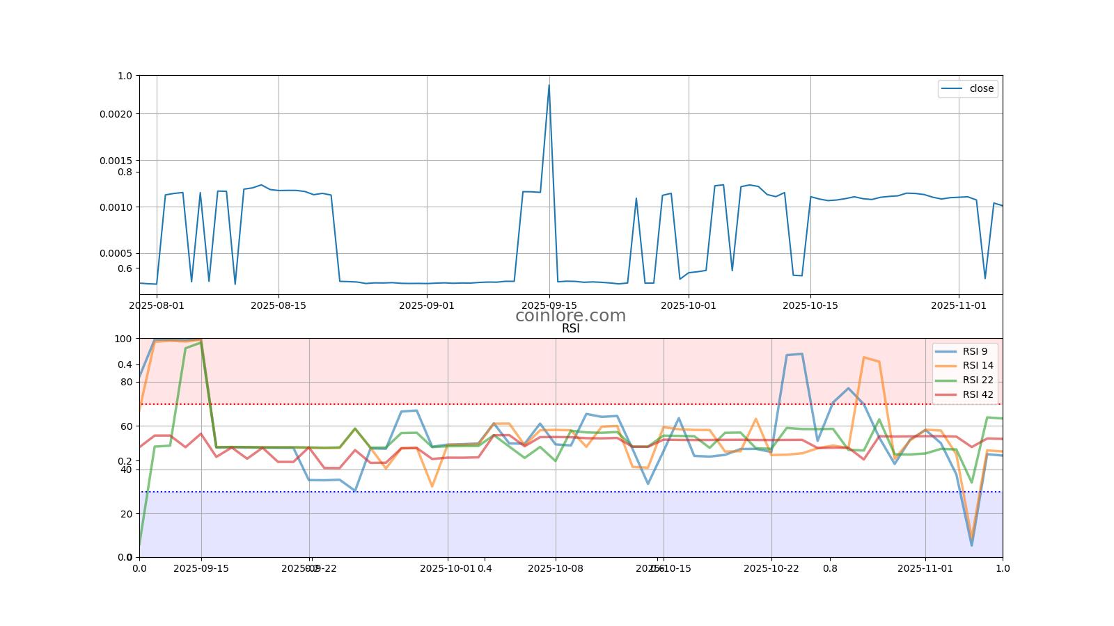LitecoinZ RSI indicator