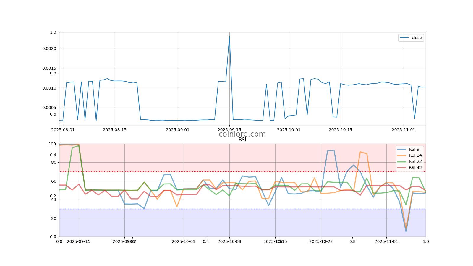 LitecoinZ RSI indicator