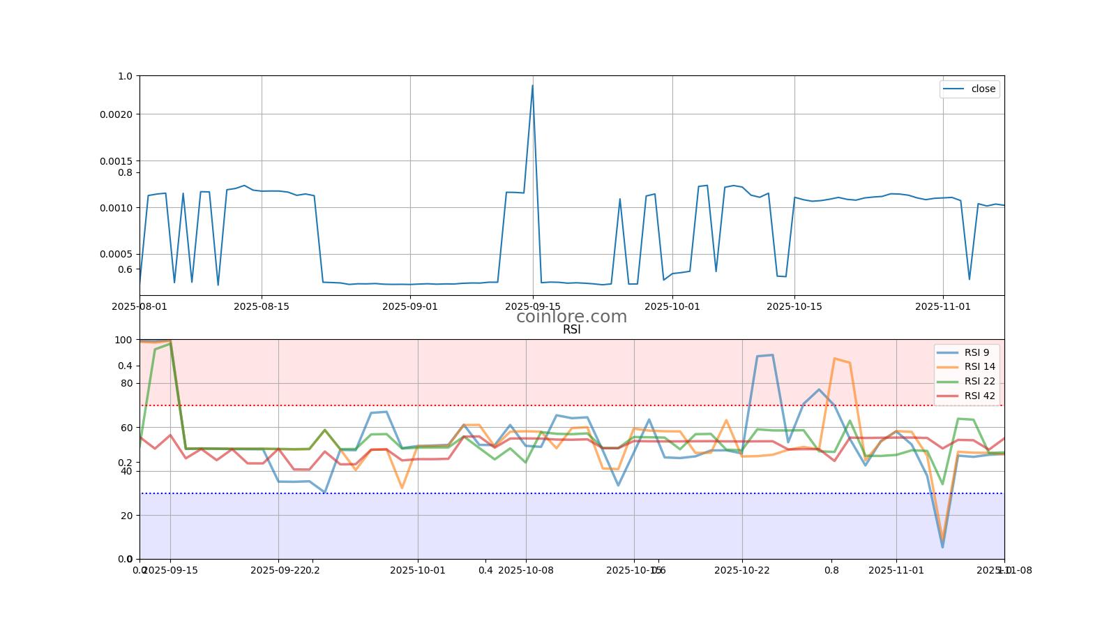 LitecoinZ RSI indicator