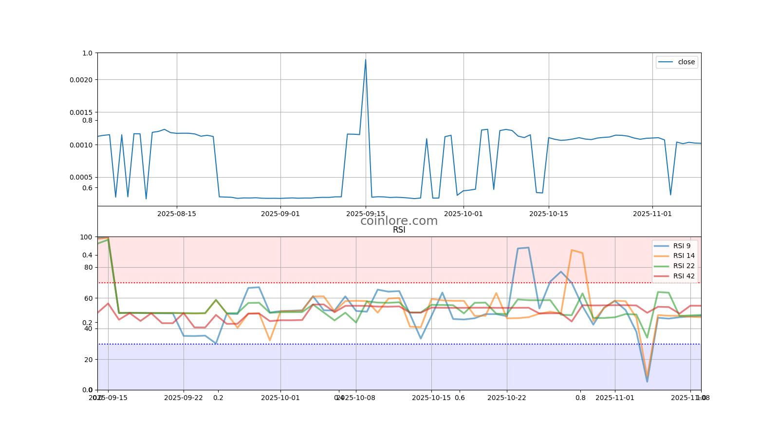 LitecoinZ RSI indicator