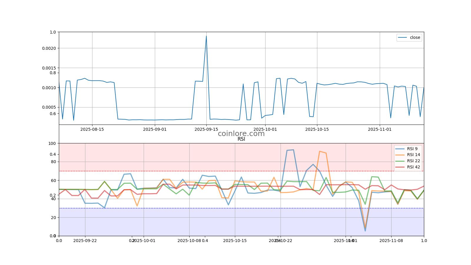 LitecoinZ RSI indicator