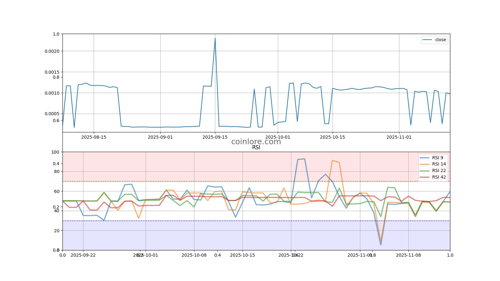 LitecoinZ RSI indicator