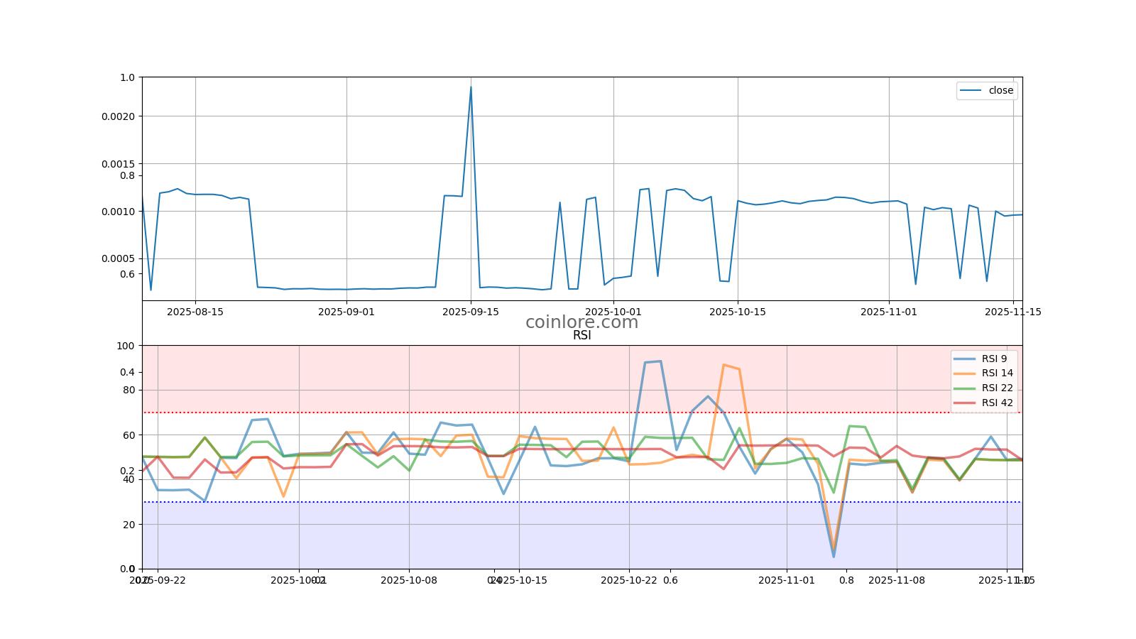 LitecoinZ RSI indicator