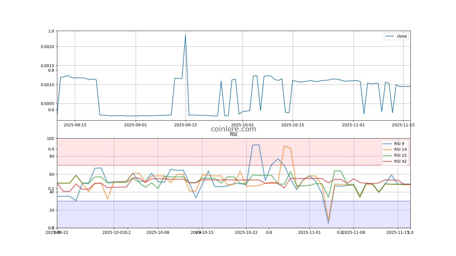 LitecoinZ RSI indicator