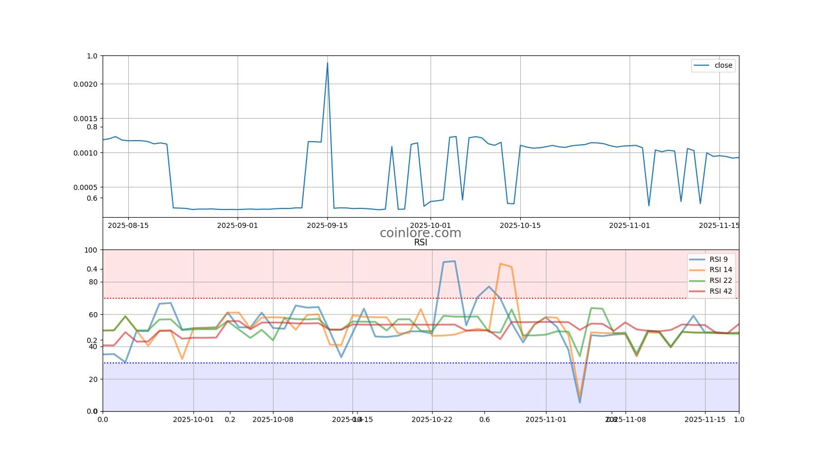 LitecoinZ RSI indicator
