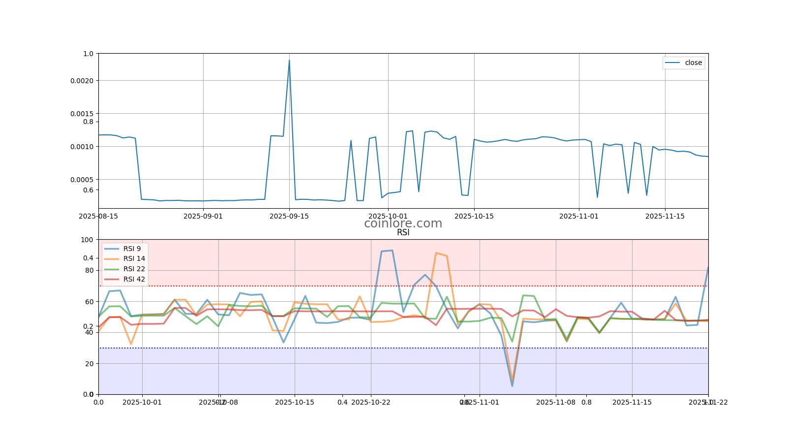 LitecoinZ RSI indicator