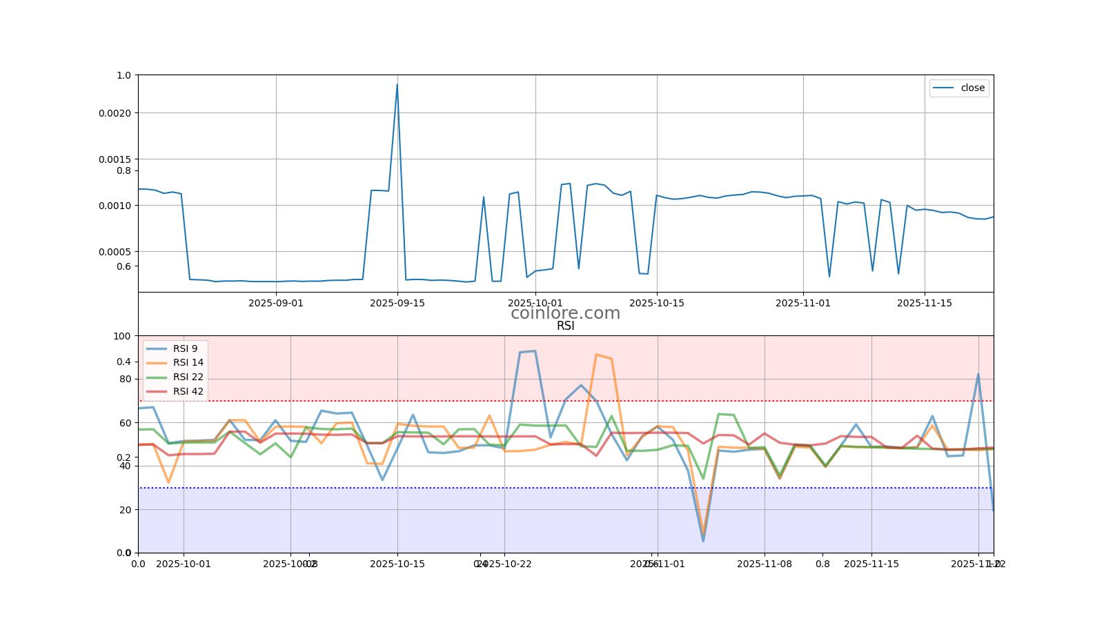 LitecoinZ RSI indicator