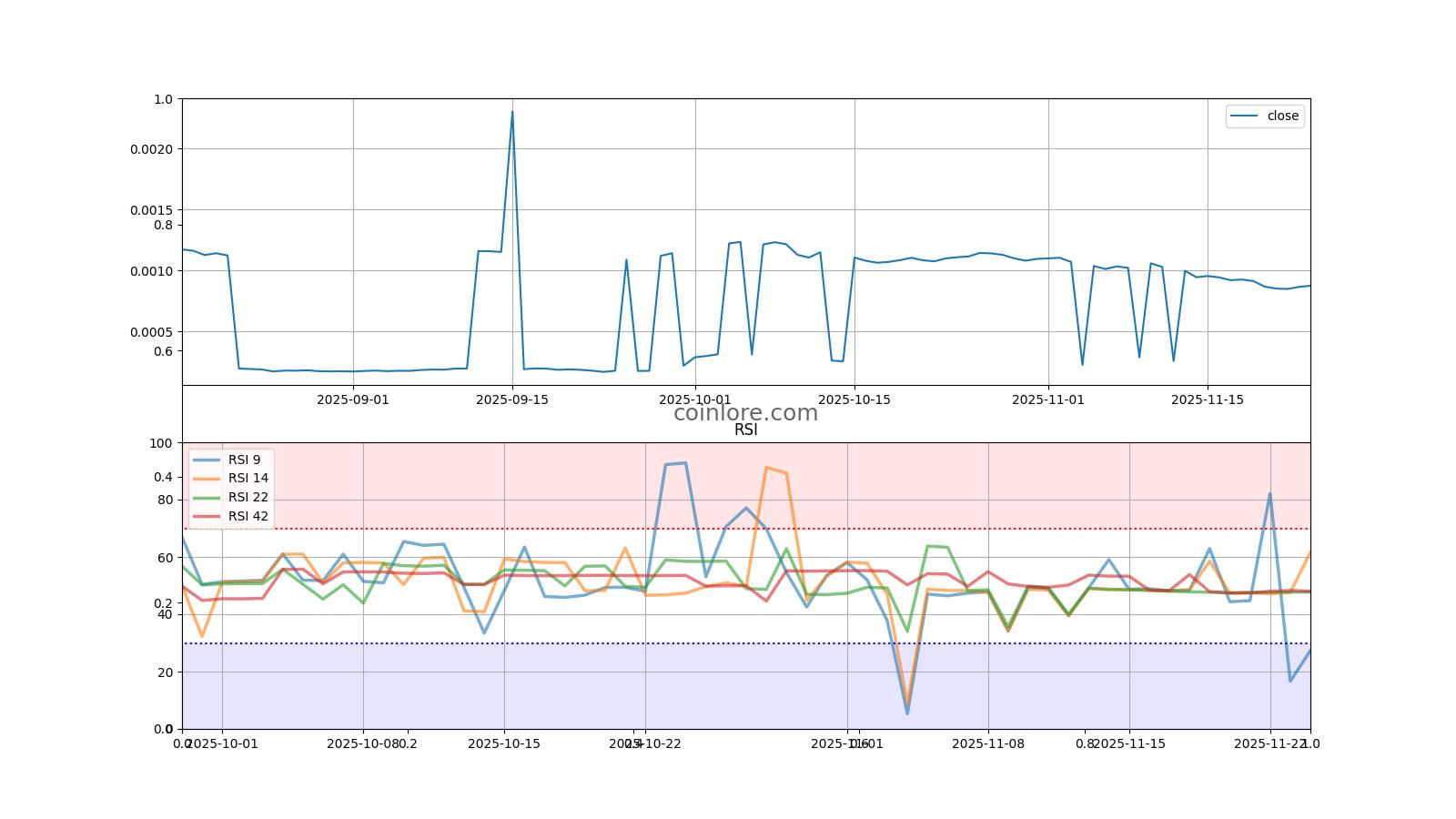 LitecoinZ RSI indicator