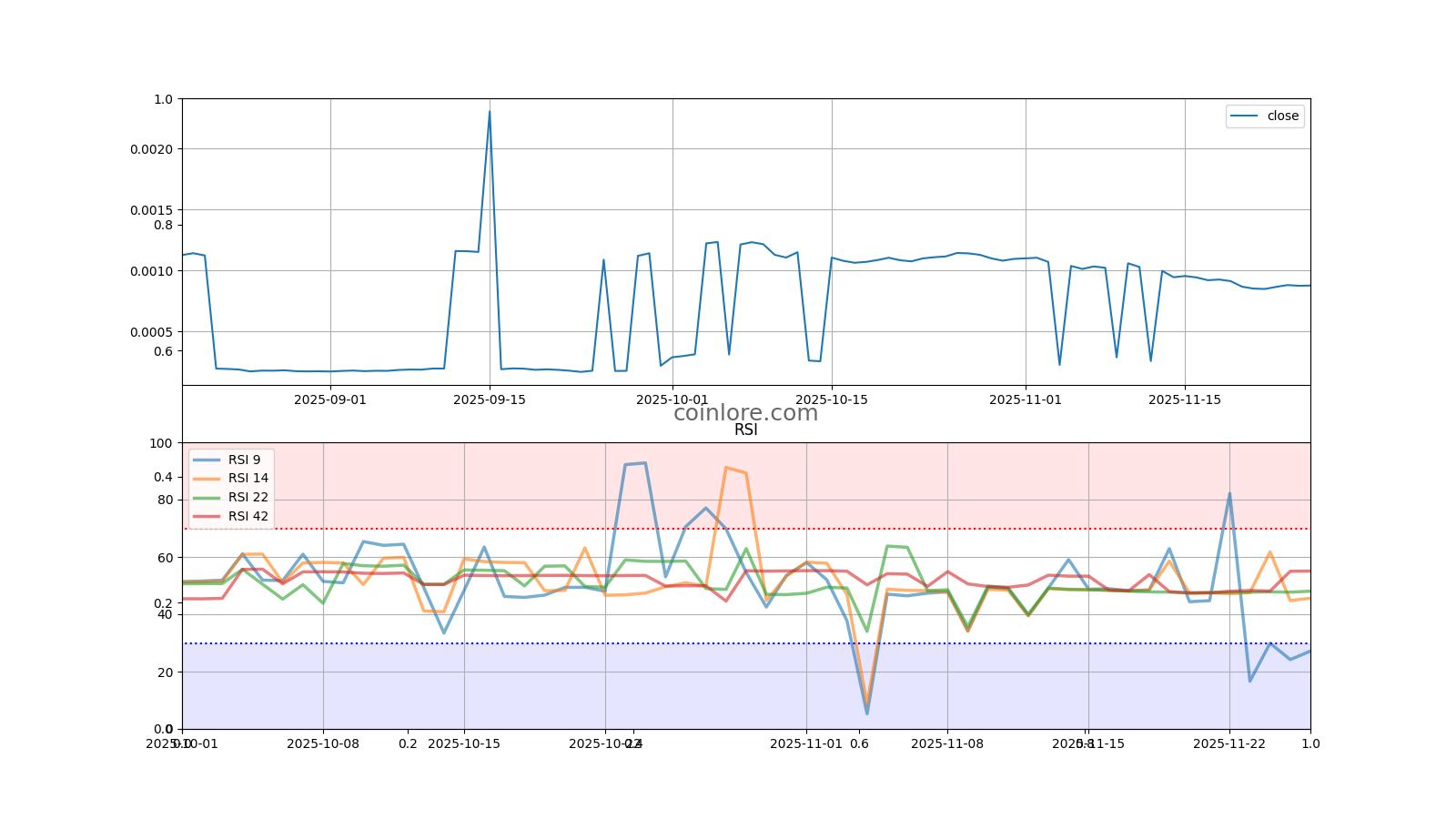 LitecoinZ RSI indicator