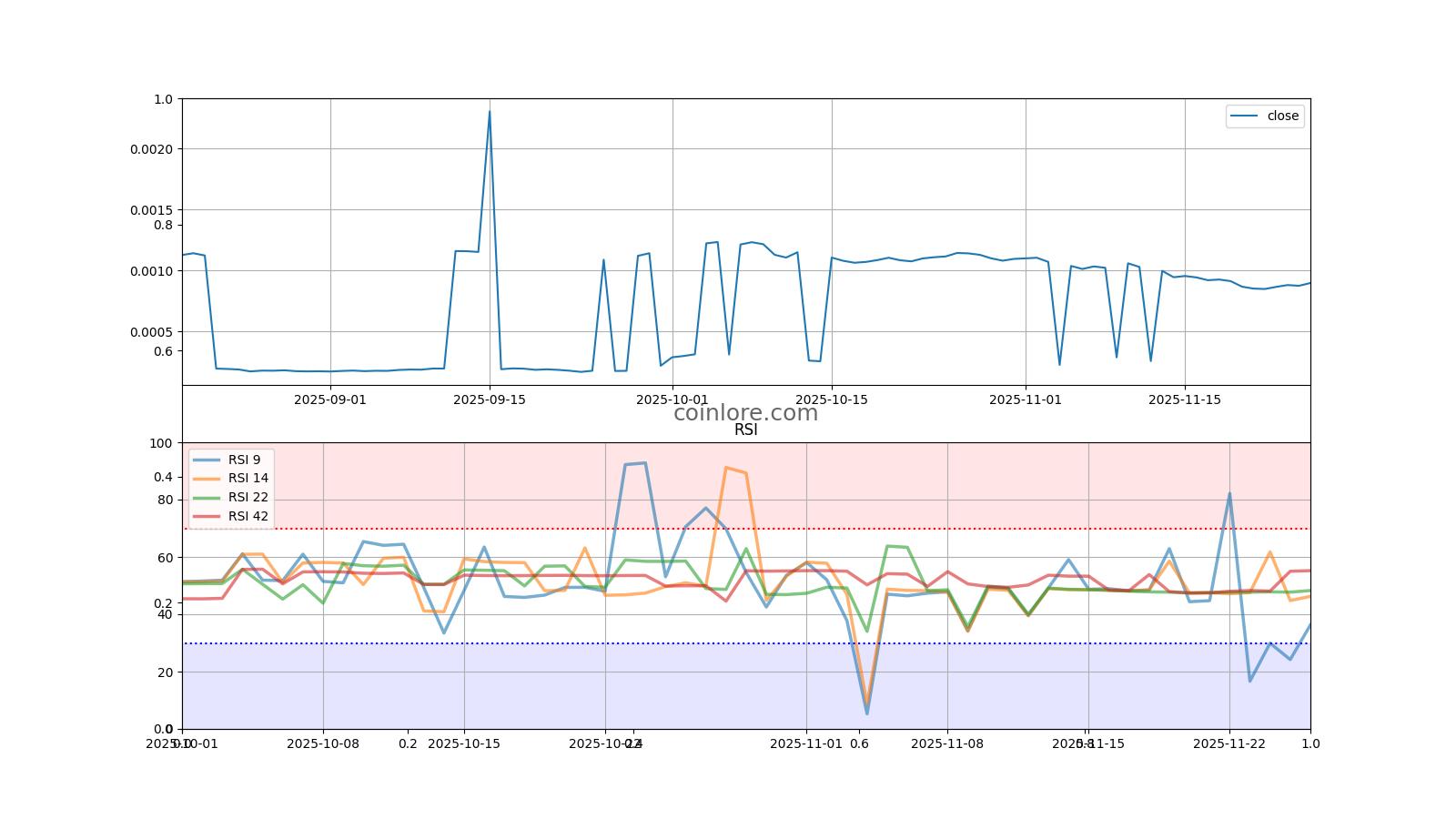 LitecoinZ RSI indicator