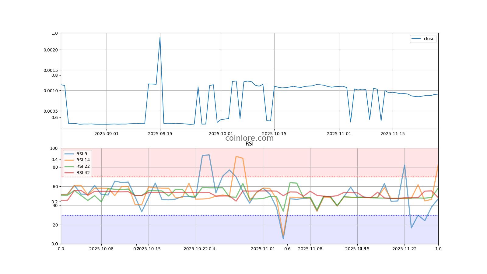 LitecoinZ RSI indicator