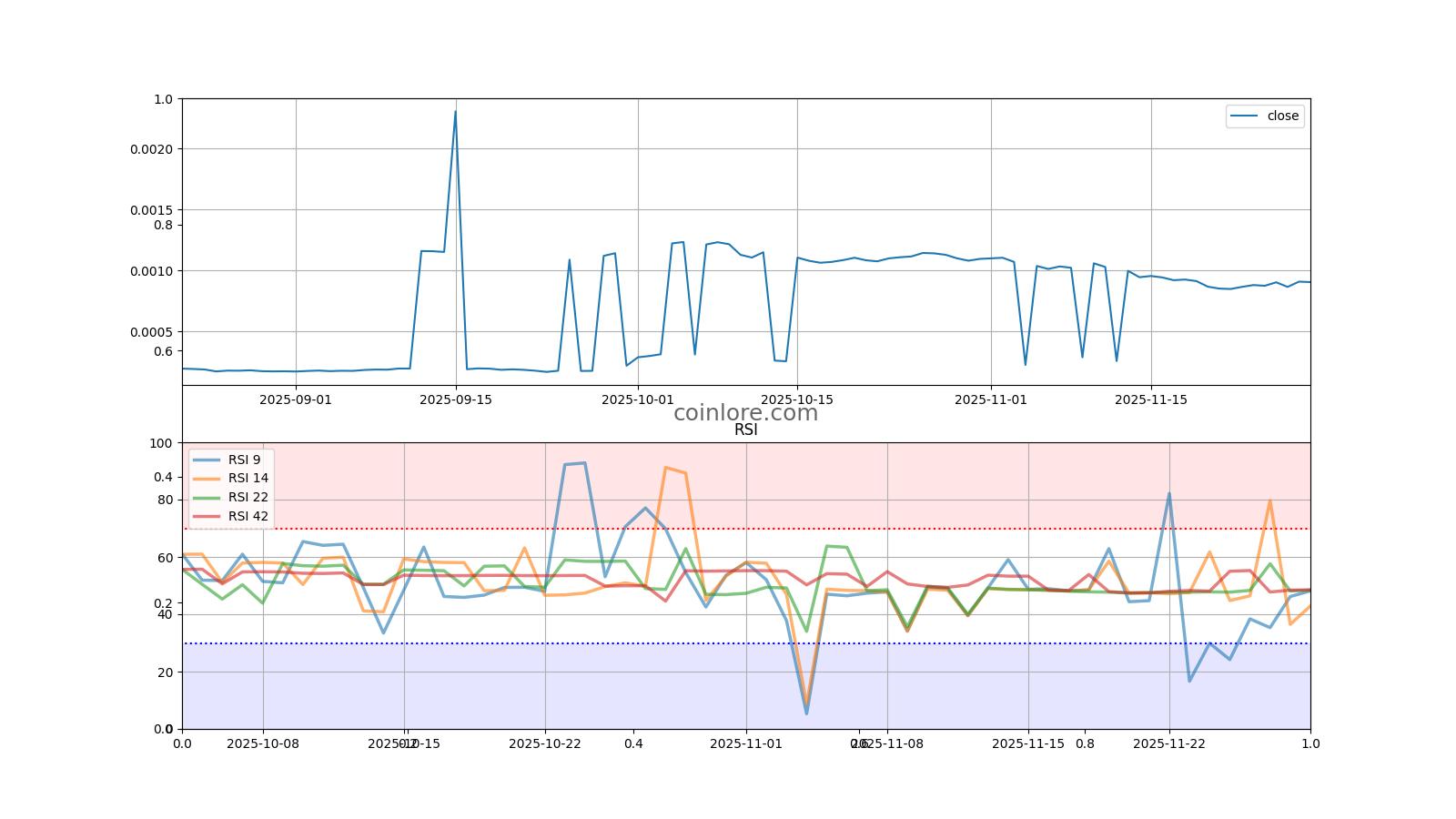 LitecoinZ RSI indicator