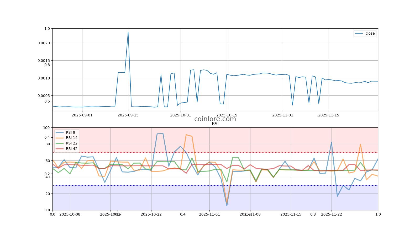 LitecoinZ RSI indicator