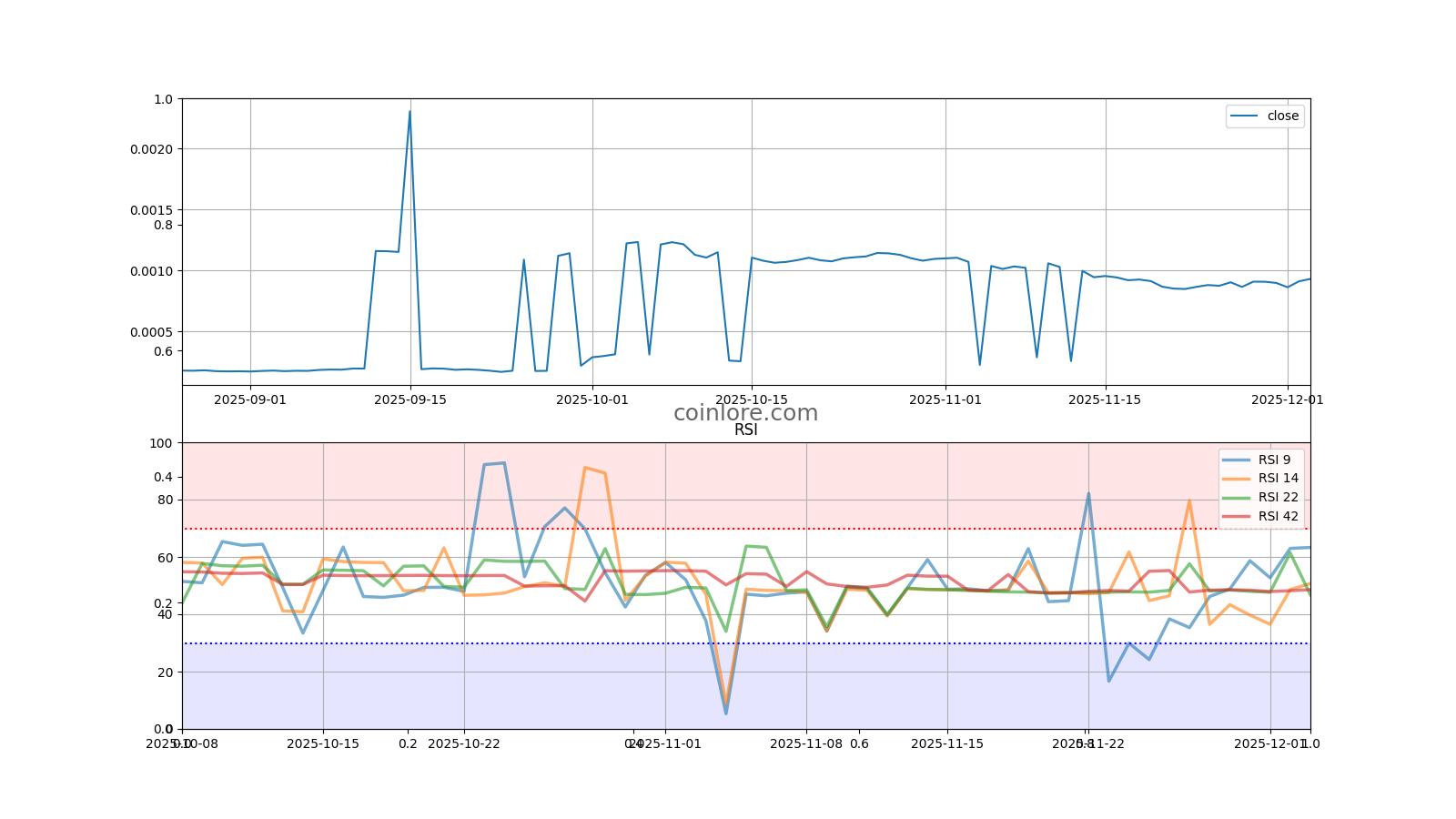 LitecoinZ RSI indicator