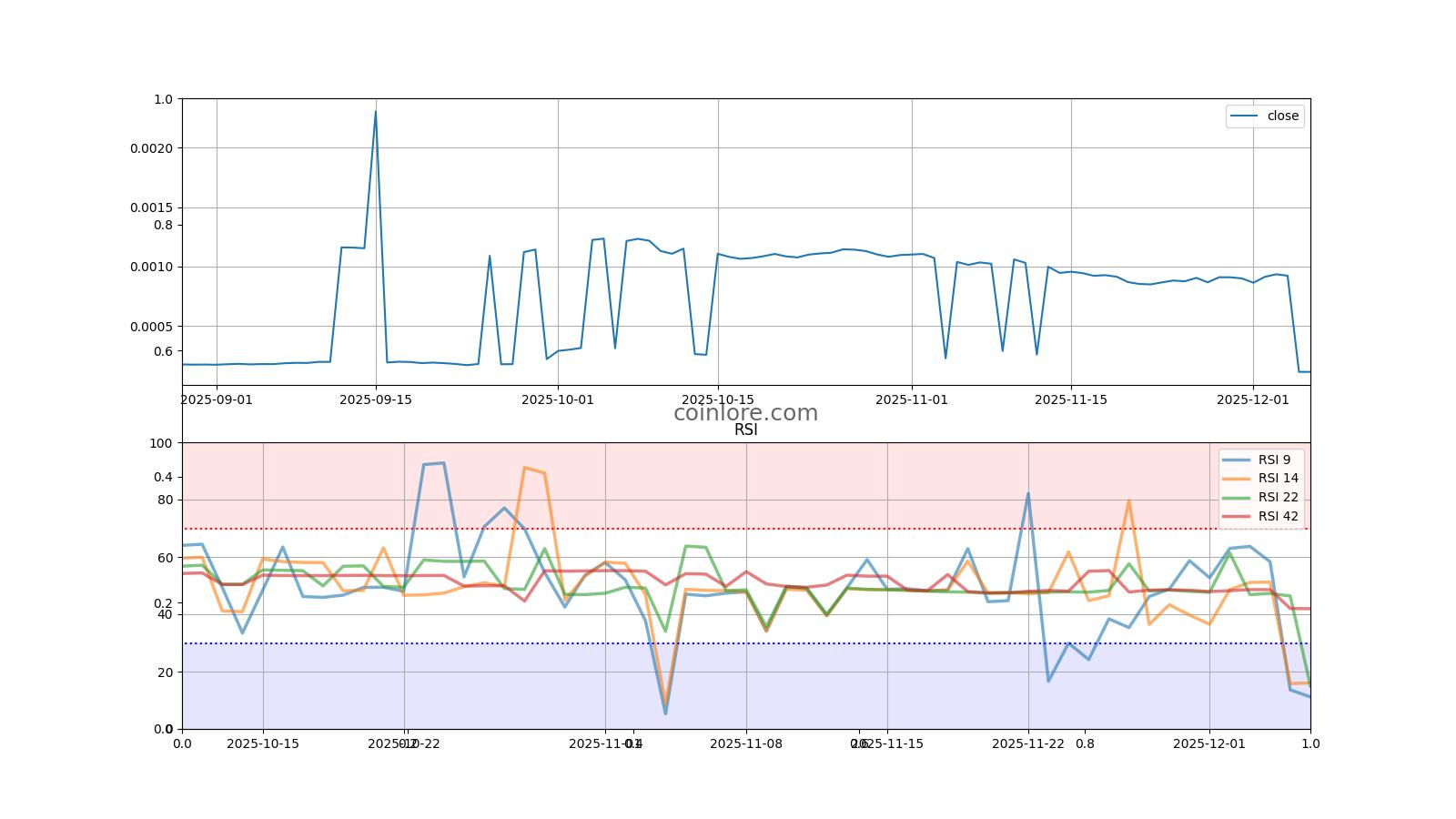 LitecoinZ RSI indicator