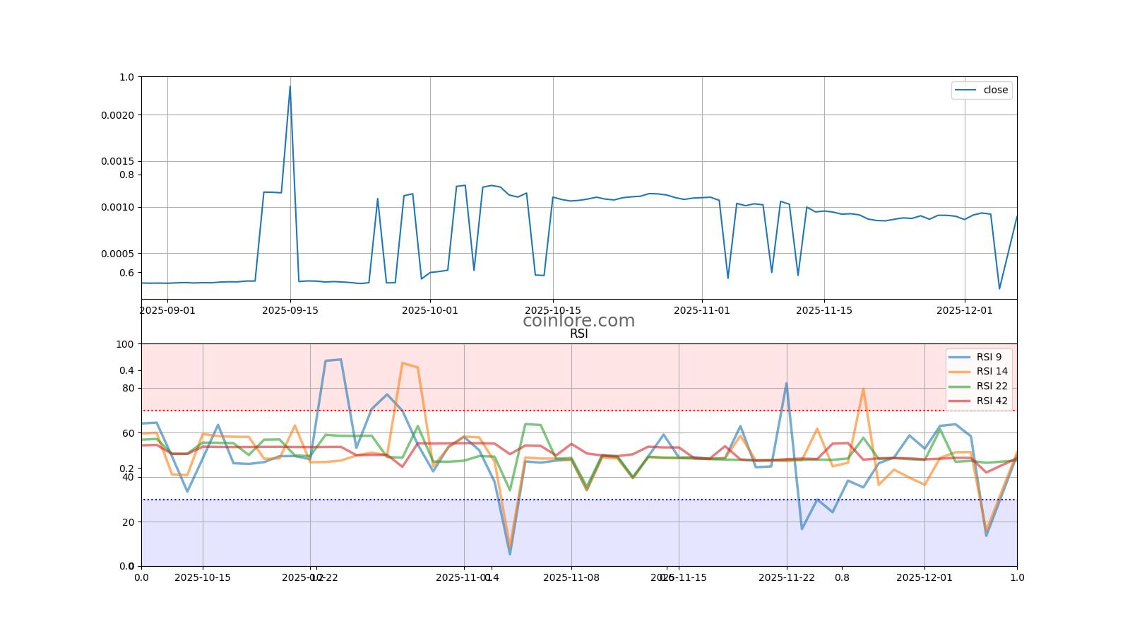 LitecoinZ RSI indicator