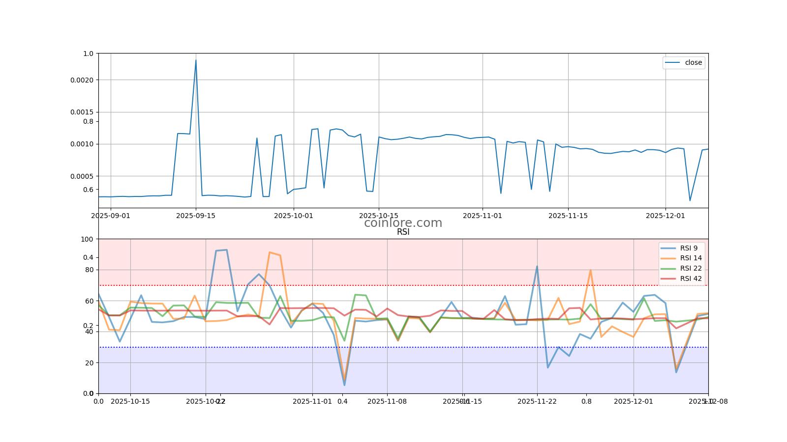 LitecoinZ RSI indicator