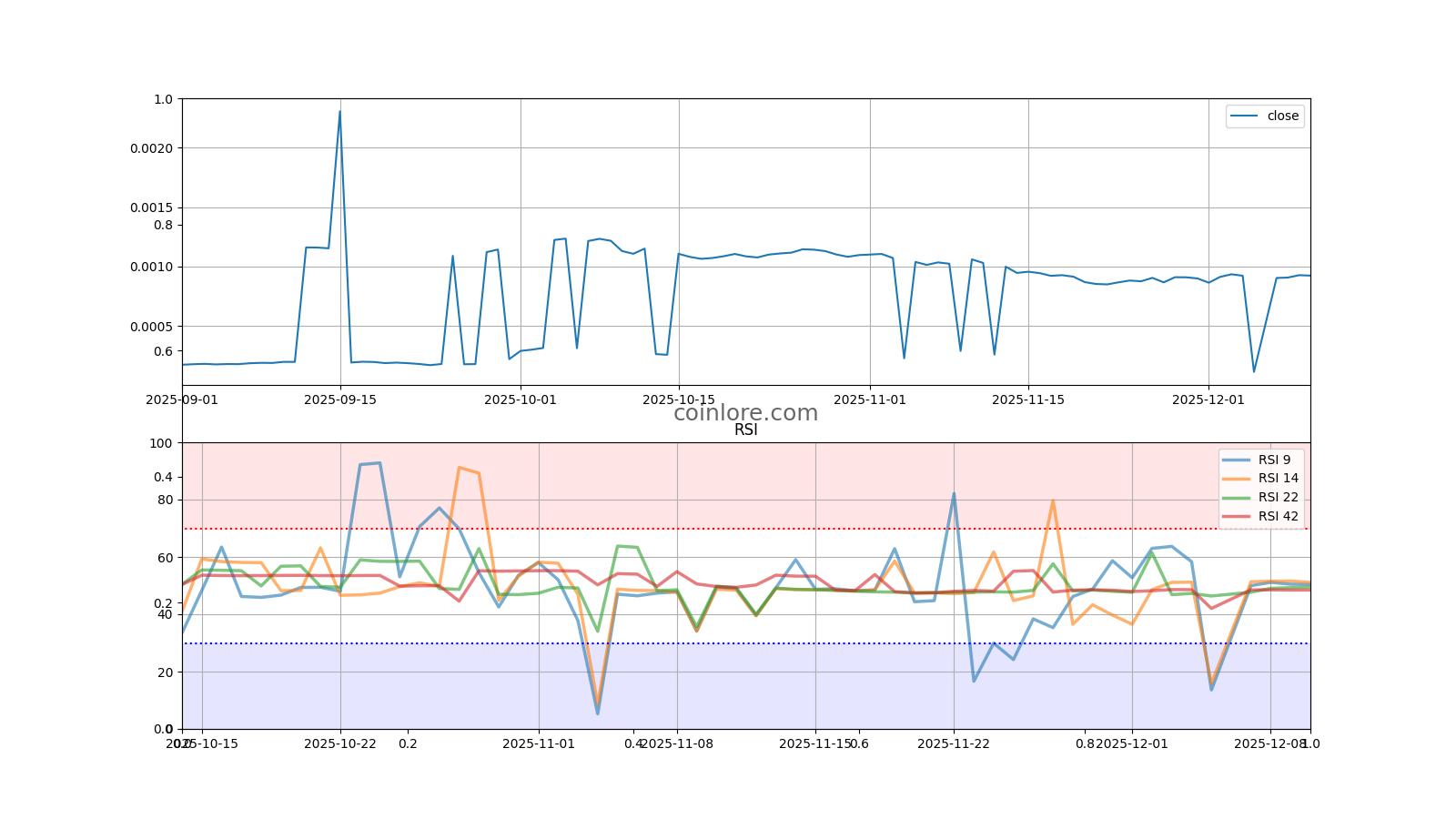 LitecoinZ RSI indicator