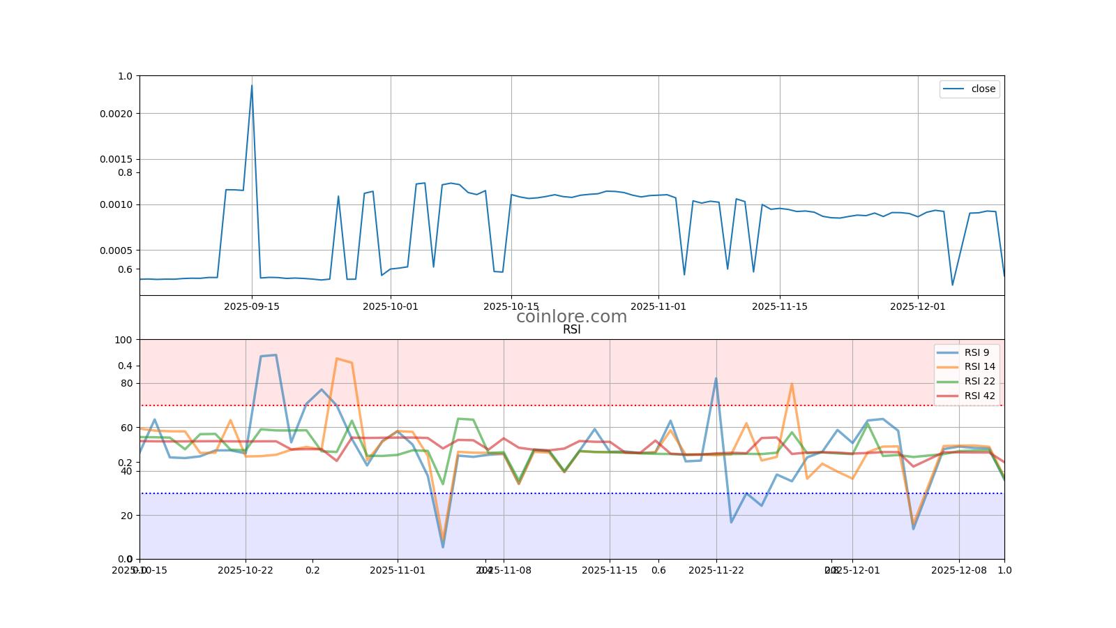 LitecoinZ RSI indicator