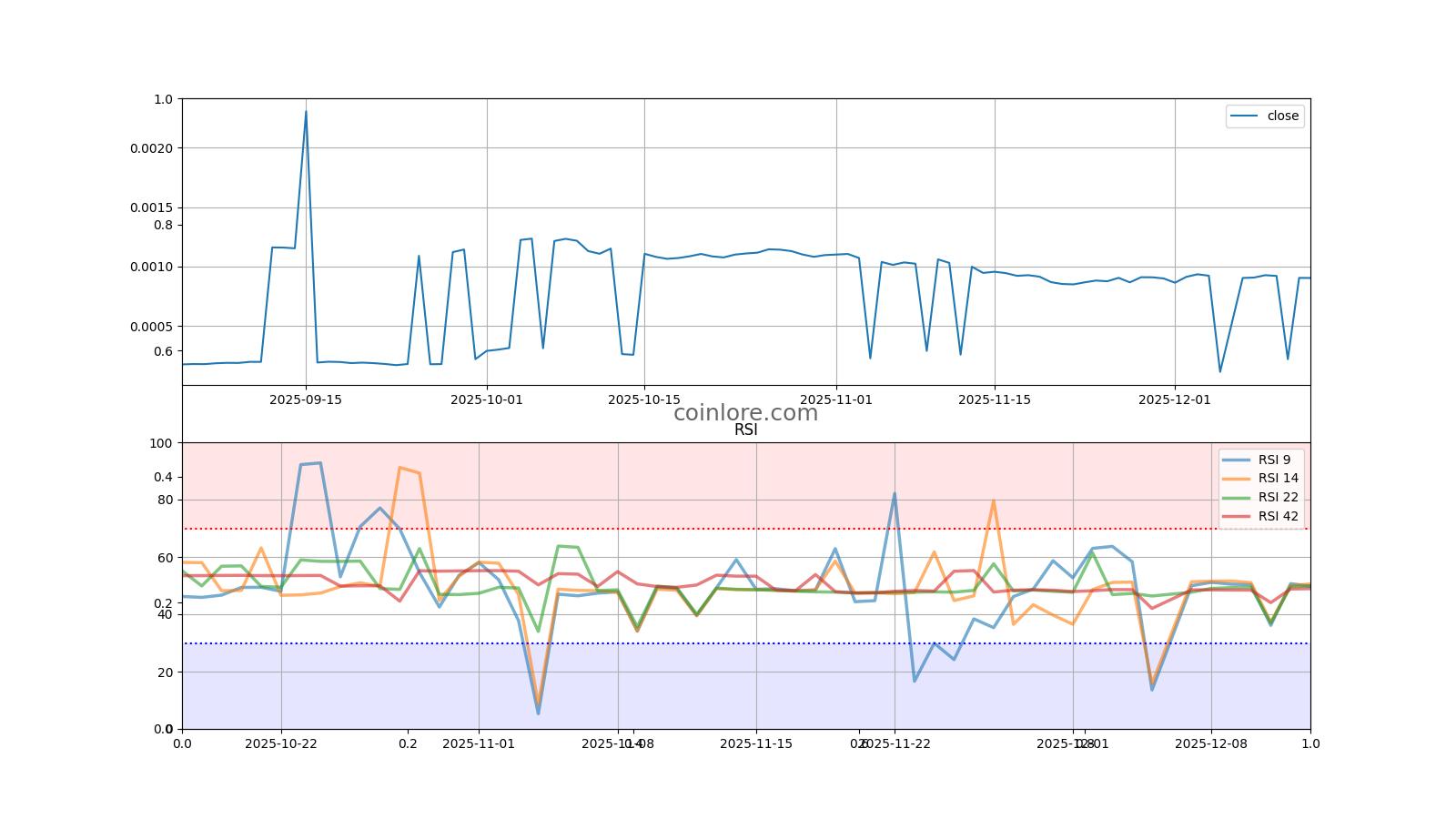 LitecoinZ RSI indicator