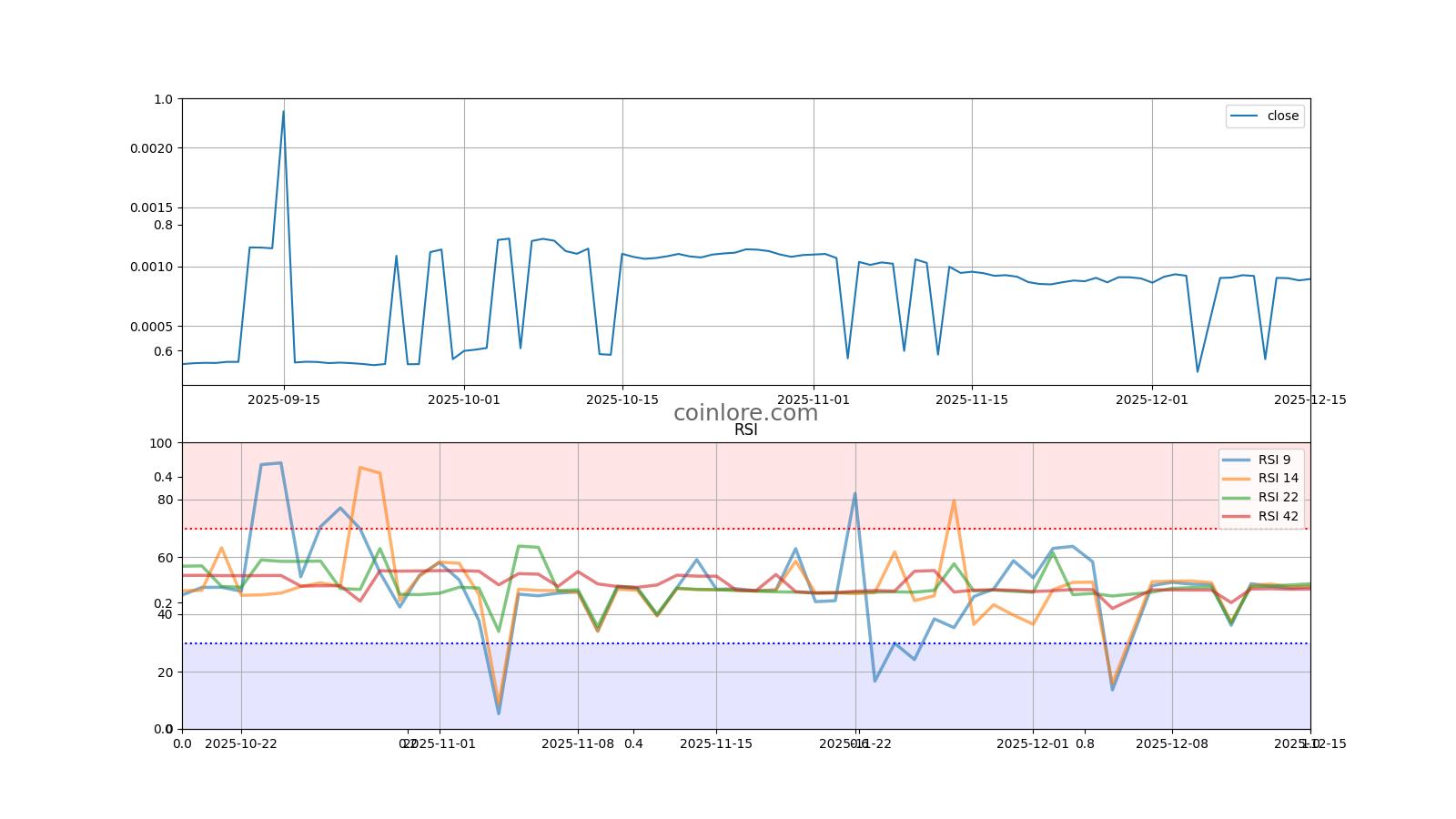 LitecoinZ RSI indicator
