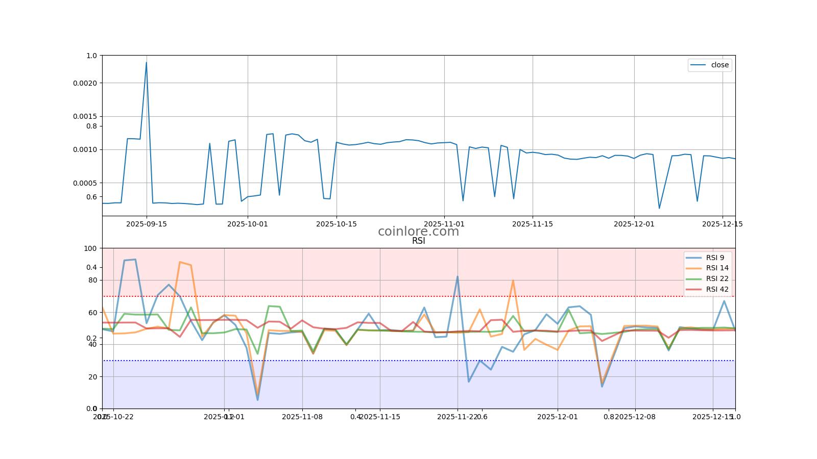 LitecoinZ RSI indicator
