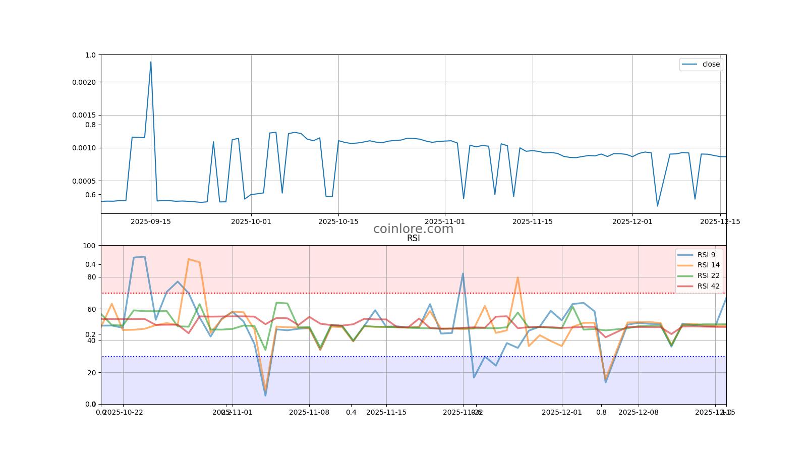 LitecoinZ RSI indicator