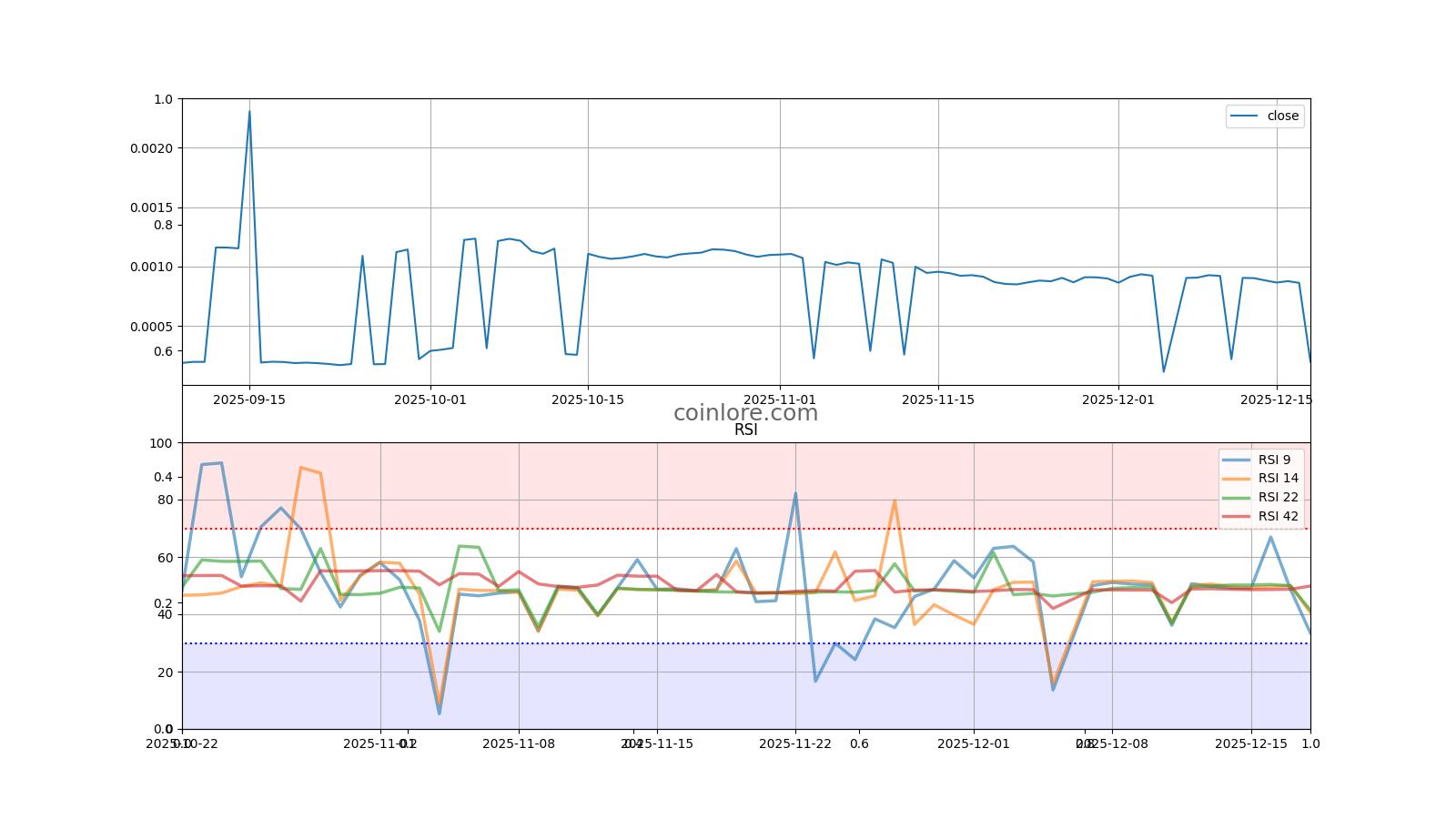 LitecoinZ RSI indicator