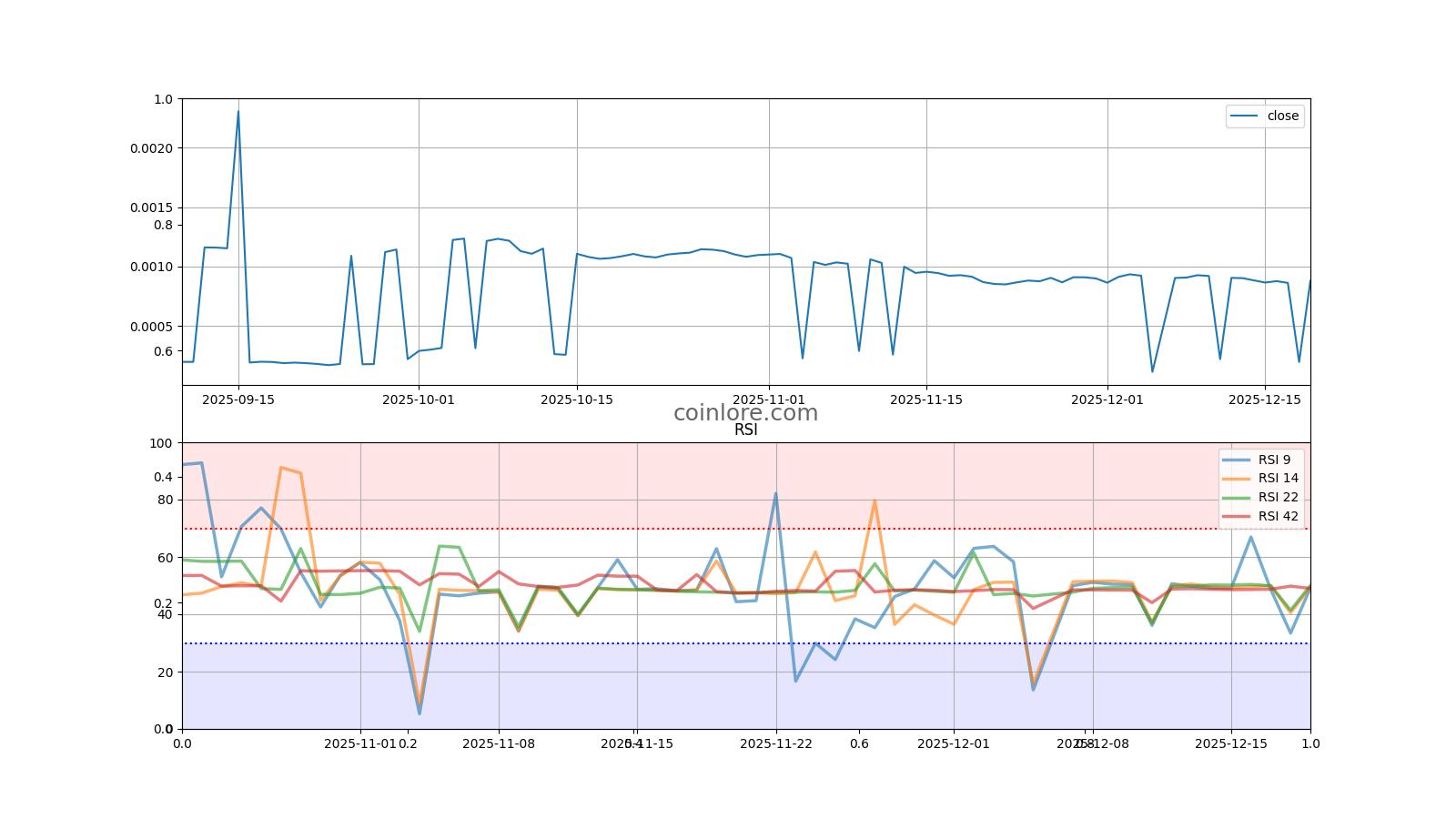LitecoinZ RSI indicator