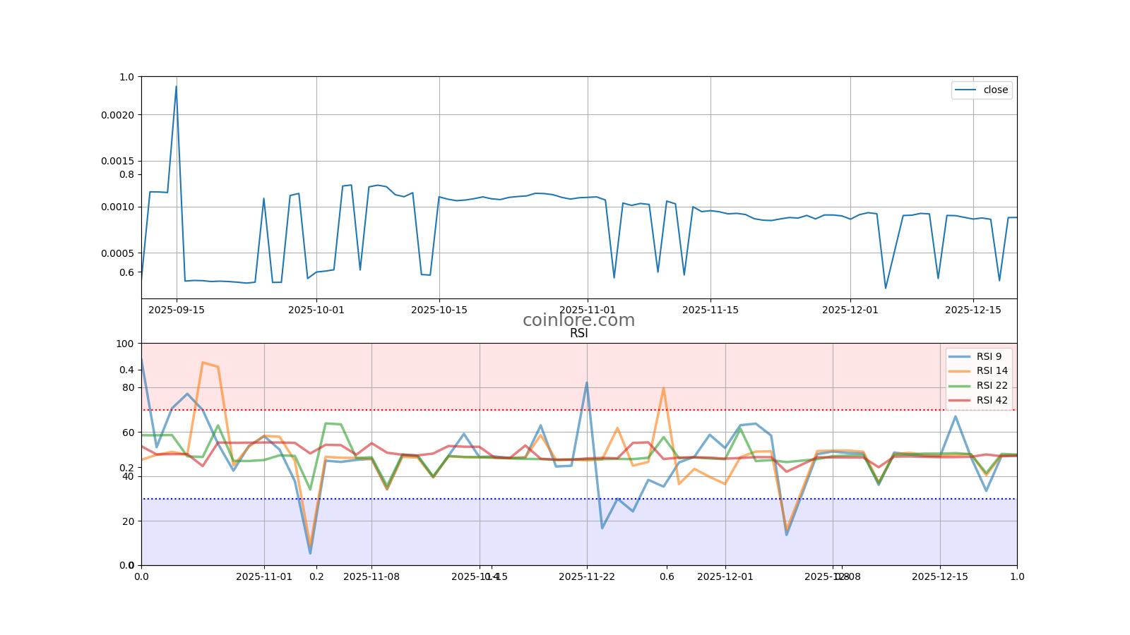 LitecoinZ RSI indicator