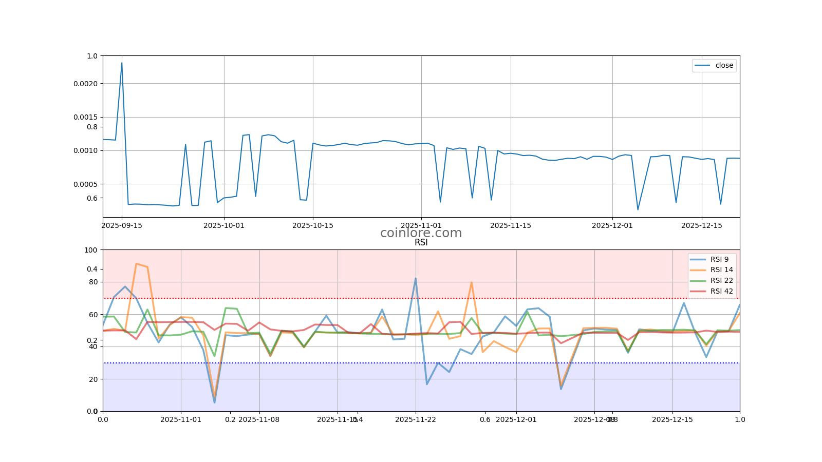 LitecoinZ RSI indicator