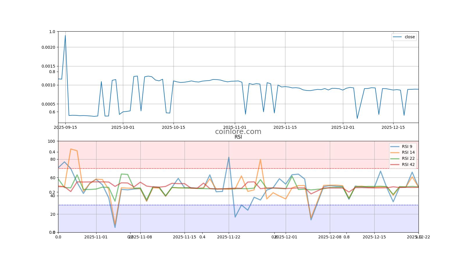 LitecoinZ RSI indicator