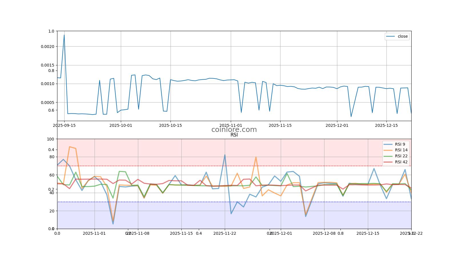 LitecoinZ RSI indicator
