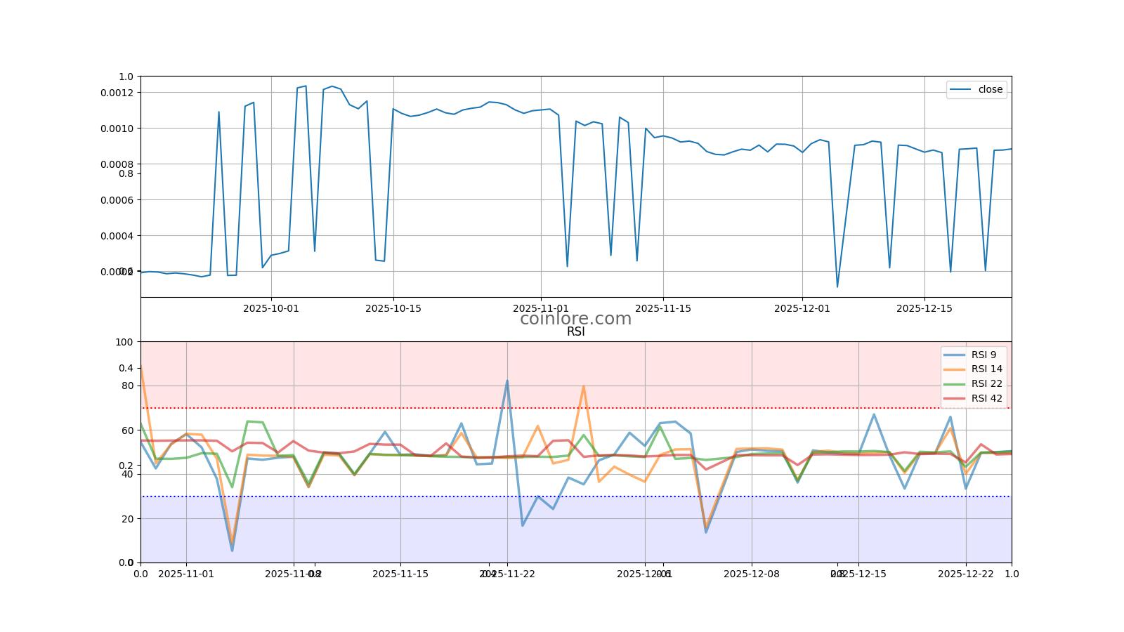 LitecoinZ RSI indicator