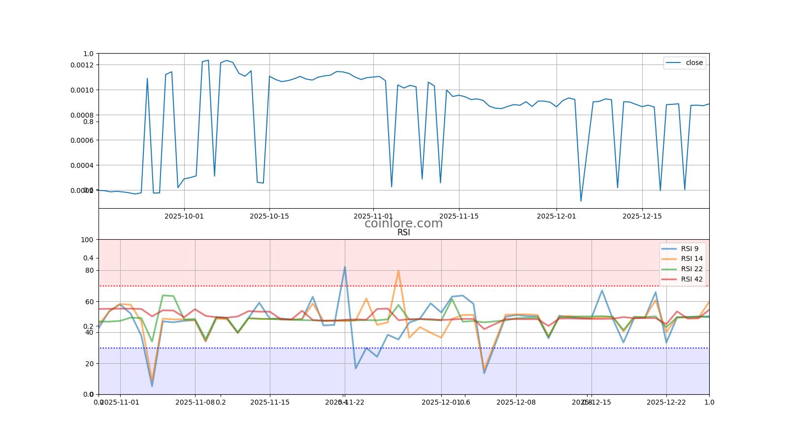 LitecoinZ RSI indicator