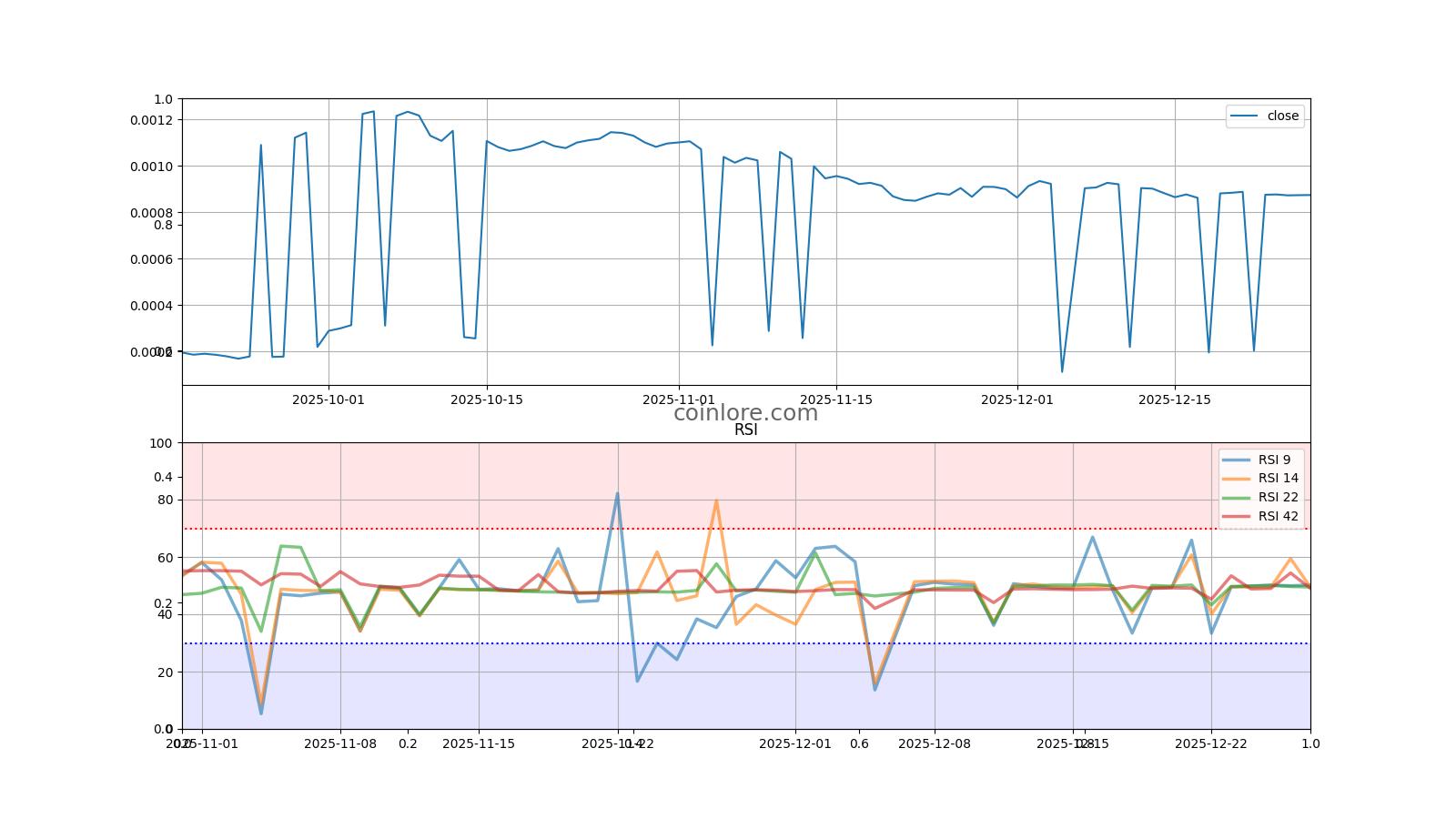 LitecoinZ RSI indicator